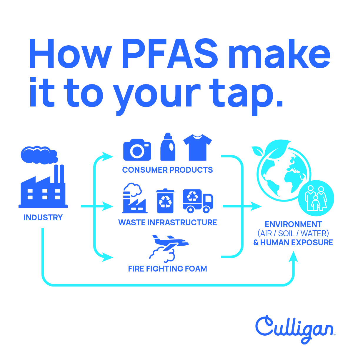 PFAS Forever Chemicals | Culligan of Denison & Sherman